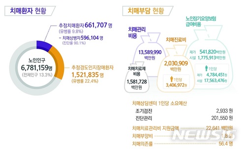 국내 노인치매환자 66만명 10명당 1명…관리비 1인당 2천만원 공감언론 뉴시스통신사