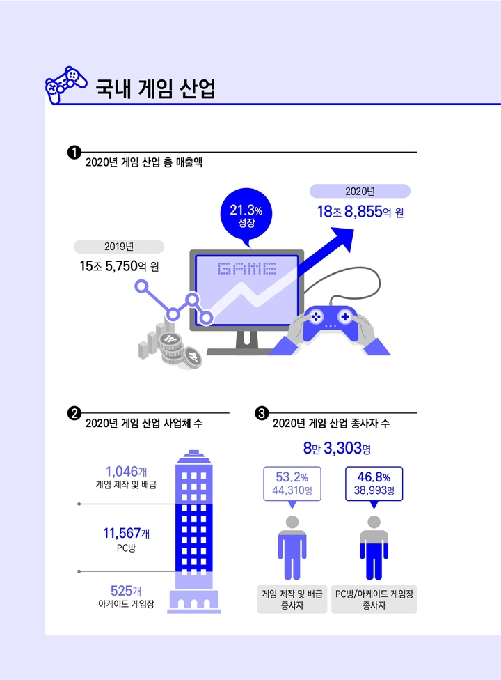 한국콘텐츠진흥원 한국 전세계 게임시장 점유율 4위 공감언론 뉴시스통신사 4675