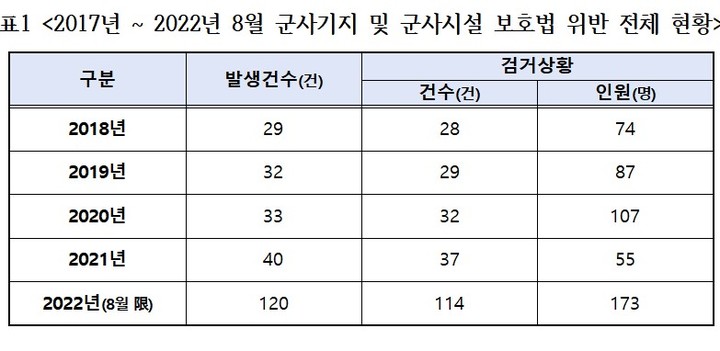 군부대 무단침입·불법촬영 올해 120건…작년比 3배 증가 공감언론 뉴시스통신사