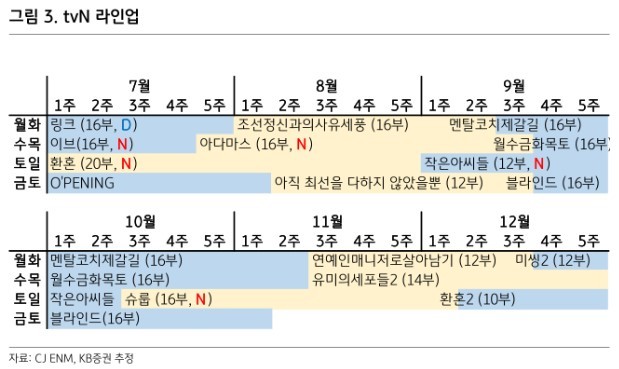 KB證 "CJ ENM, 3분기 실적 컨센서스 하회 예상…목표가↓" :: 공감언론 뉴시스통신사