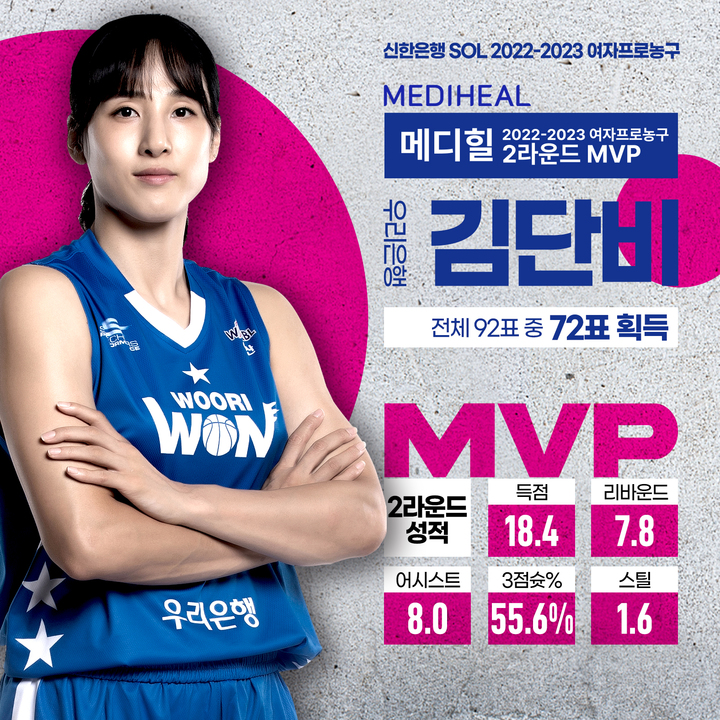 우리은행 김단비, 1라운드 이어 2라운드도 MVP[WKBL] :: 공감언론 뉴시스통신사