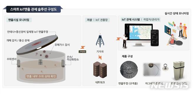 김해도시개발공사 Iot접목 맨홀뚜껑 도입 안전사고 예방