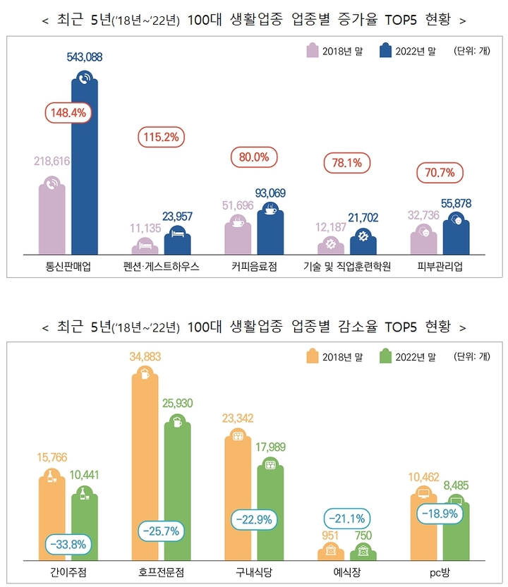코로나19 영향에 5년새 온라인쇼핑몰 폭증…주점은 줄어 공감언론 뉴시스통신사