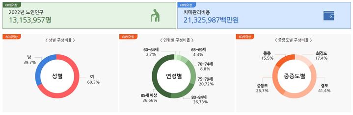 65세 이상 10명 중 1명 치매 장애일까 아닐까…헌법심판대로