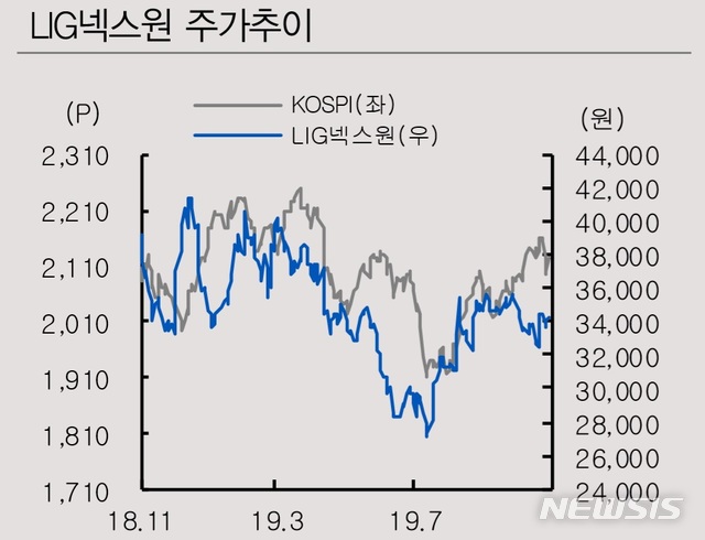 IBK證 "LIG넥스원, 늘어난 수주잔고 내년 하반기 반영 전망"
