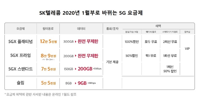 SKT, 5G 요금제 개편…내년부터 '데이터 완전 무제한' 2종 정규화