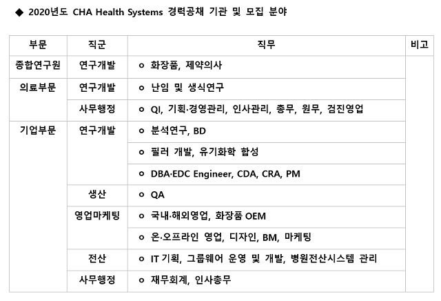 차헬스시스템, 2020년 경력 공채 모집