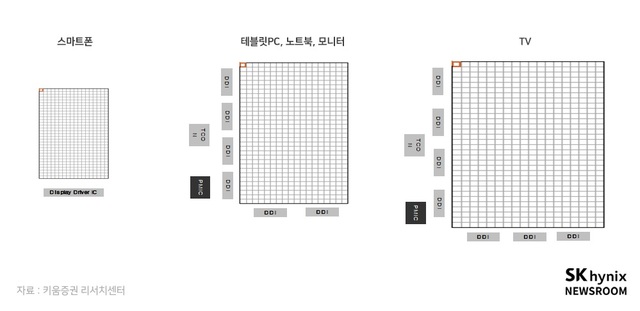 "OLED TV 핵심 부품은 반도체…DDI 직접적 수혜받을 것"