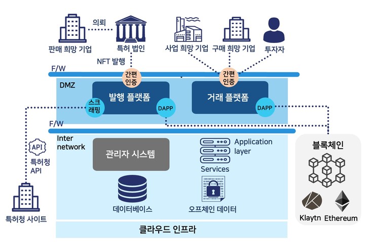 핑거 Nft 거래 플랫폼 구축 사업 로드맵 마련