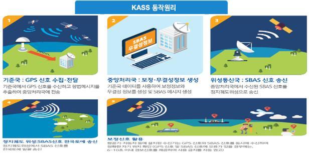 [새해 달라지는 것]한국형 항공위성서비스(KASS) 개시