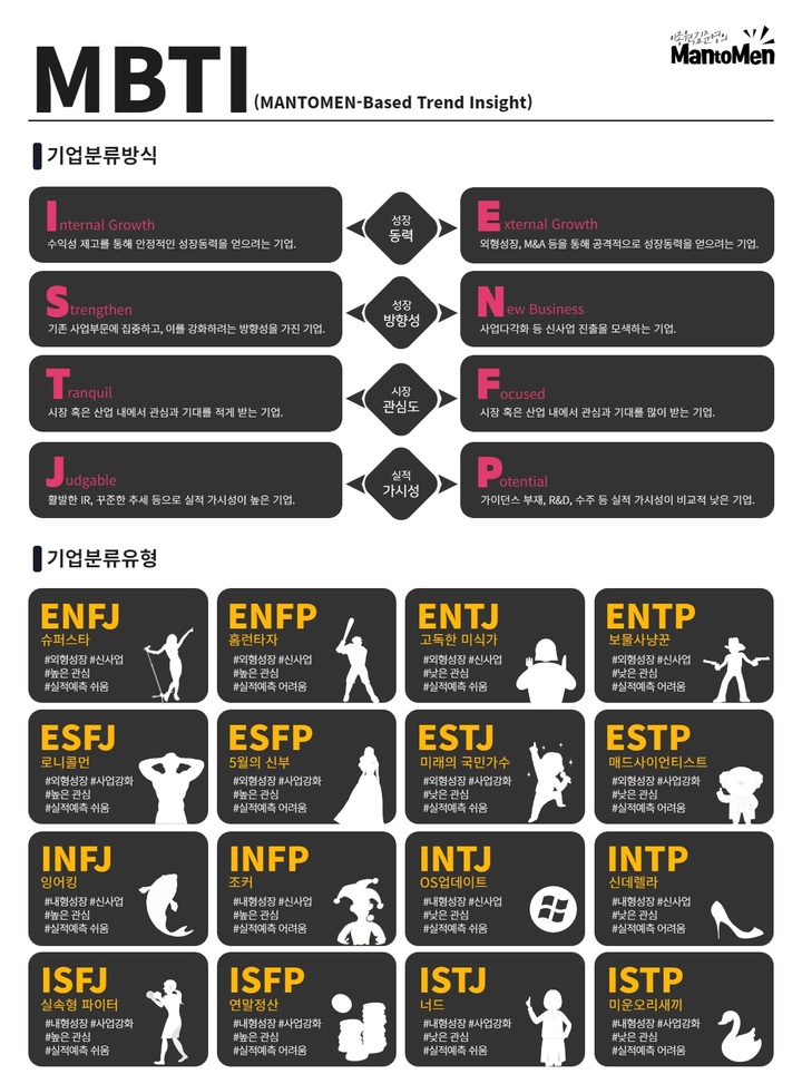 "교촌의 MBTI는 INTJ"…기업 유형 분석 보고서도 나와