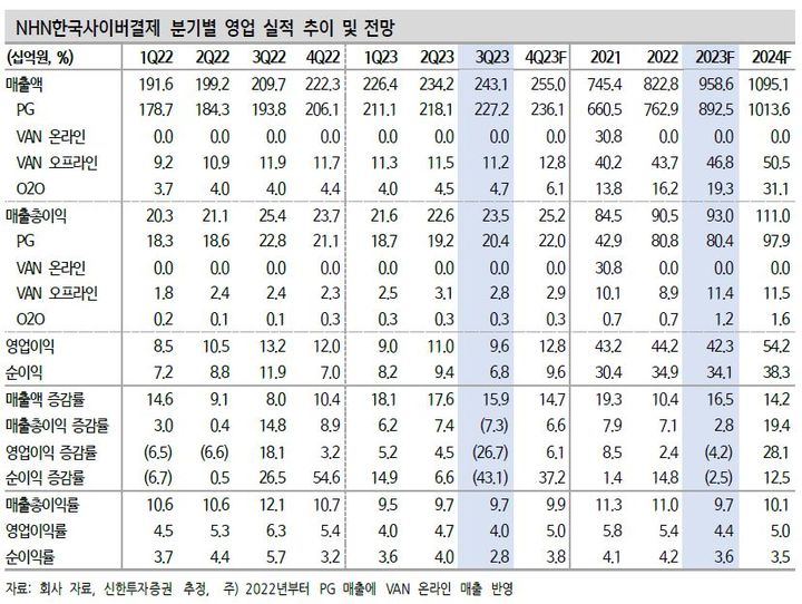 신한證 "NHN KCP, 4분기 증익 구간 돌입"